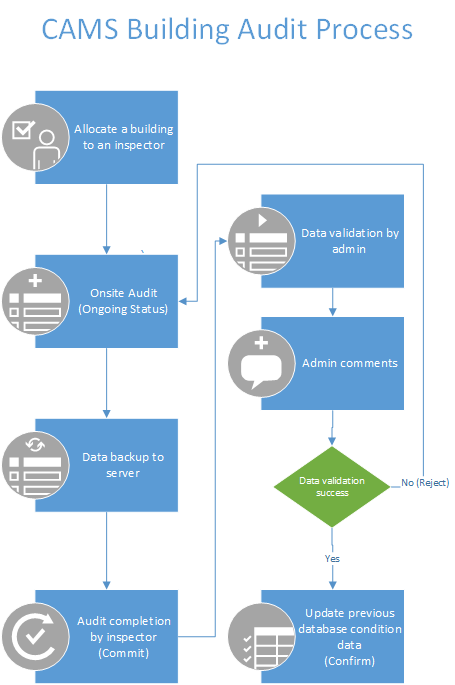 Mobile audit process – Assethub