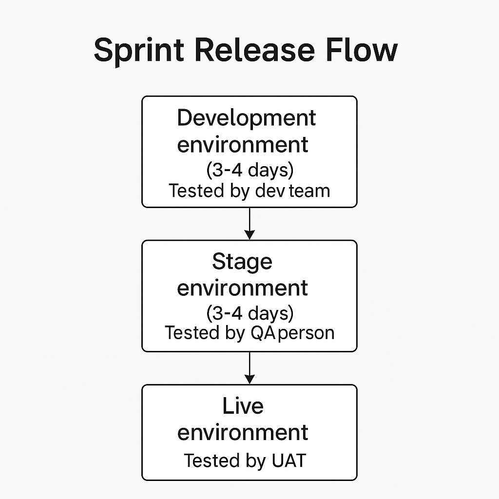 Sprint Release Flow for Client Feature Requests – Assethub
