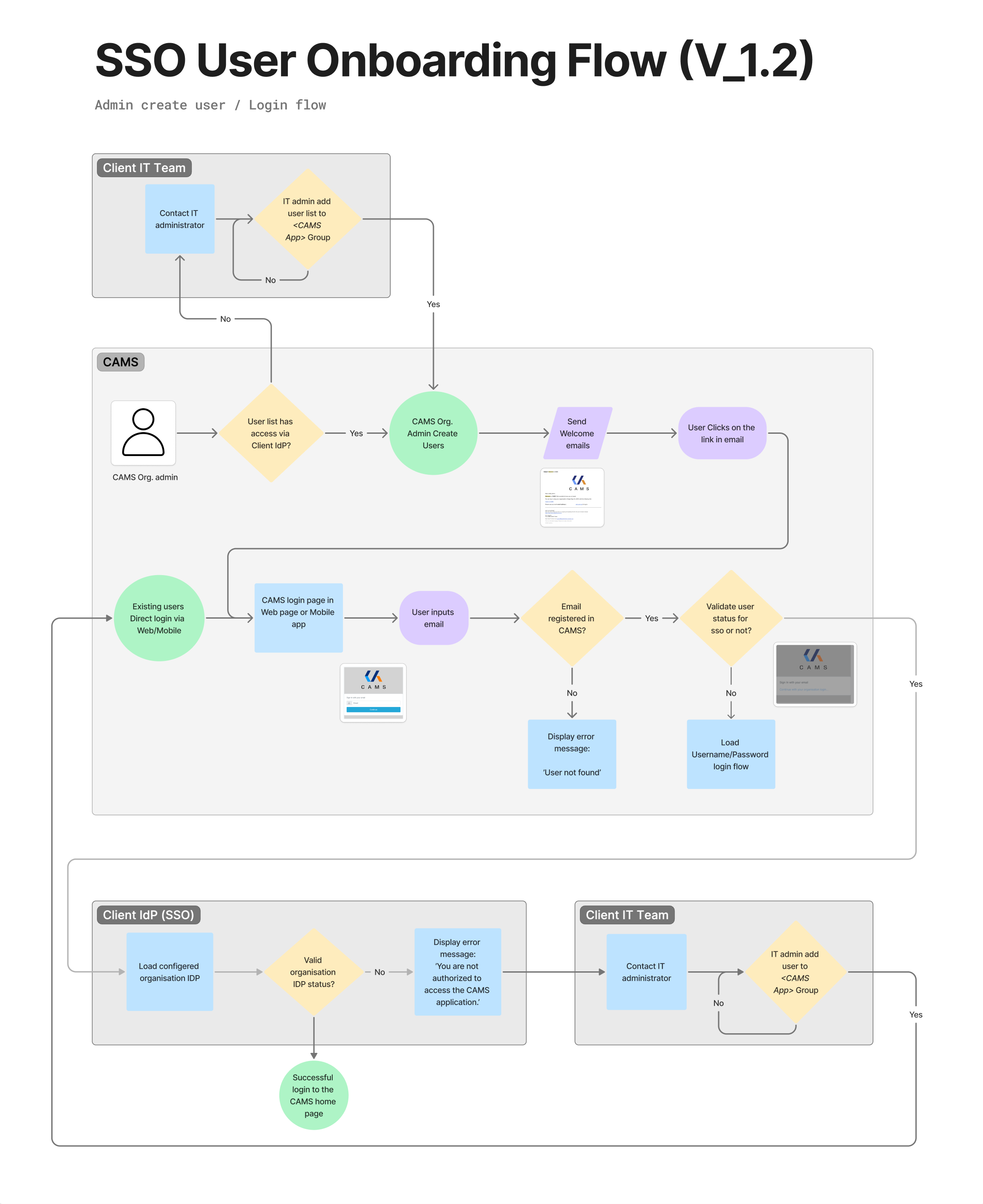CAMS SSO User Onboarding Workflow – Assethub