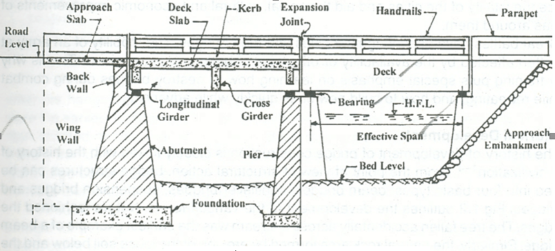 Bridge inspections - Defect inspections – Assethub